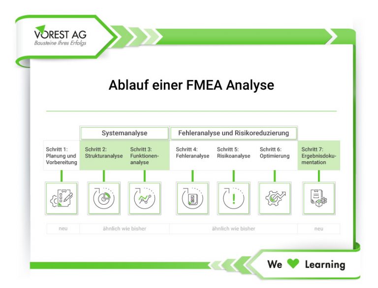 Was ist die FMEA Analyse - Definition, Arten & Ablauf